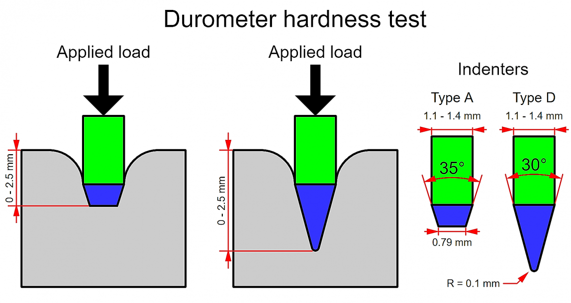 Dureza Shore | Qué es, ventajas, materiales, detalles técnicos, información